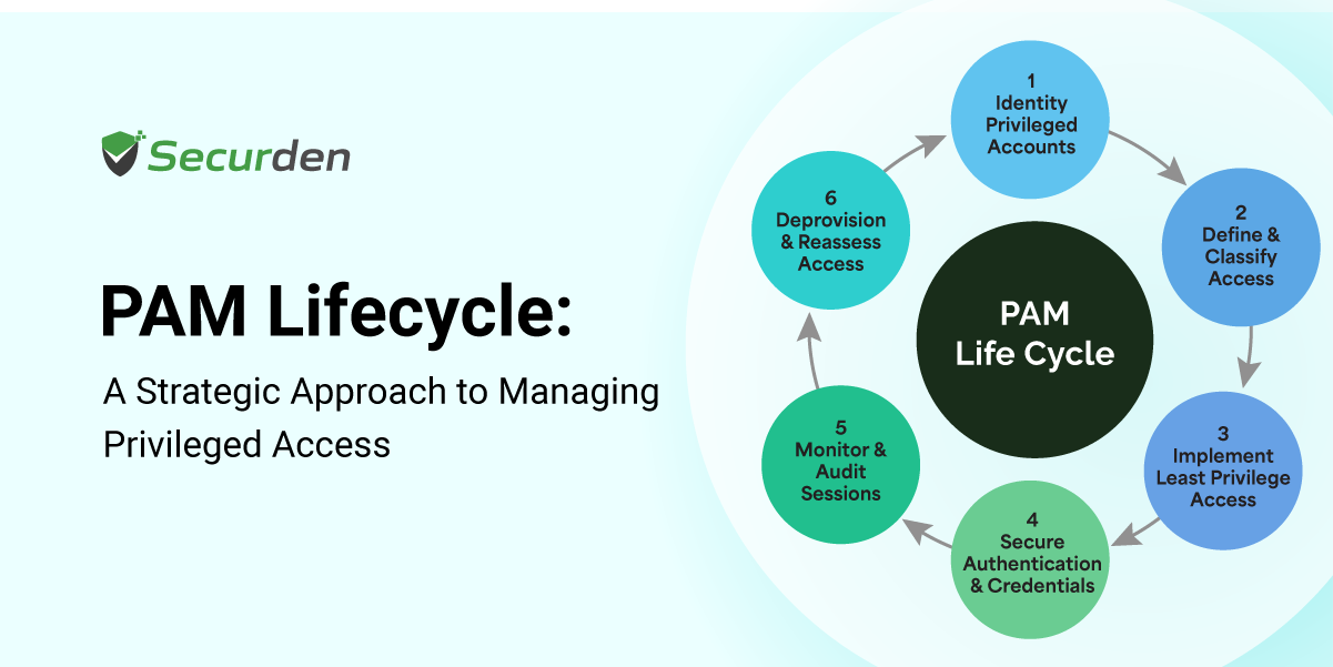 PAM Lifecycle: In-depth Guide to Managing Privileged Access